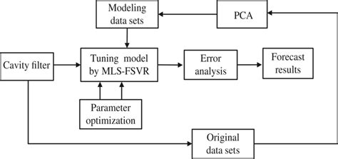 Model Structure Figure Based On Multi Output Fuzzy Support Vector