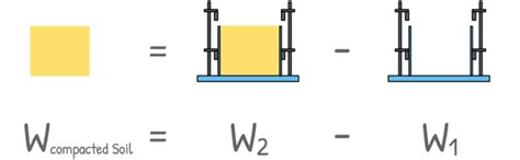 Modified Proctor Test Elementary Engineering Modified Proctor Test Elementary Engineering