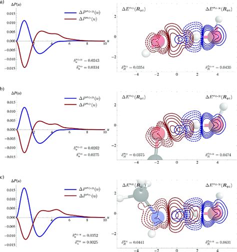 deformation densities of the position intracules Δp u and 3 d