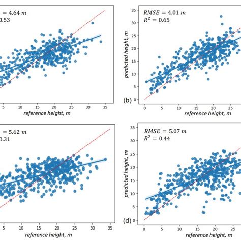 forest height prediction performance using selfsupervision and baseline