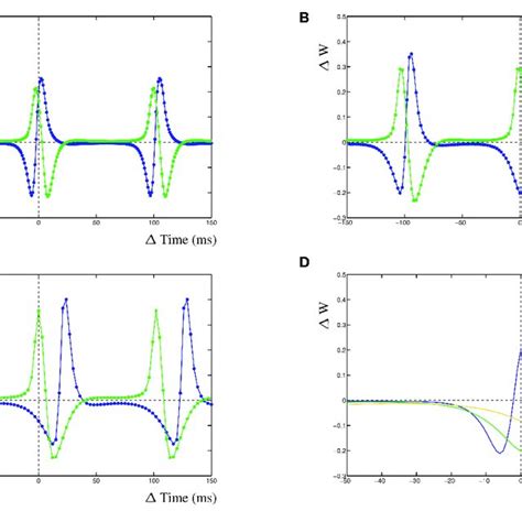 Frequency Dependence Of Two Synapses Stdp Curve Plots With Varying Download Scientific