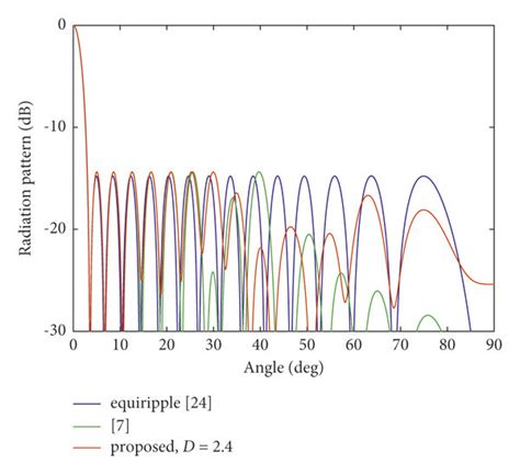 Radiation Patterns Of Proposed Pencil Beam Array Array Having