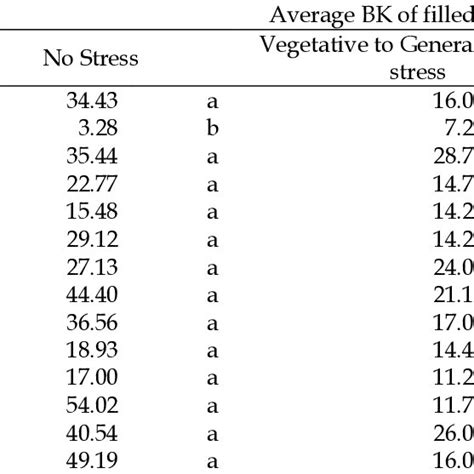 Response Of Several Soybean Varieties To The Yield Components Of Filled Download Scientific