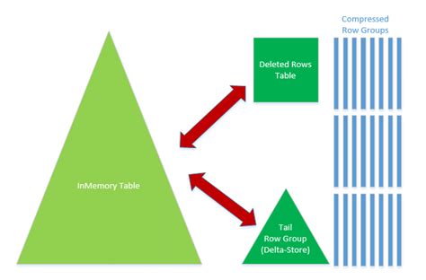 Columnstore Indexes Part 55 “new Architecture Elements In Sql Server