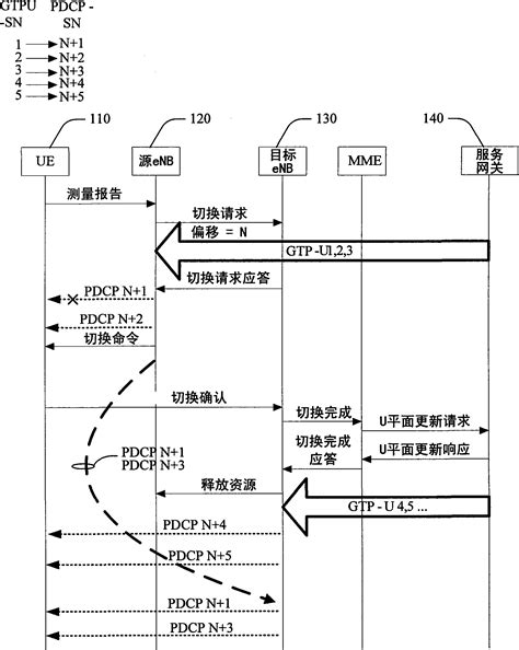 In Order Delivery Of Packet Data Convergence Protocol Pdcp Service