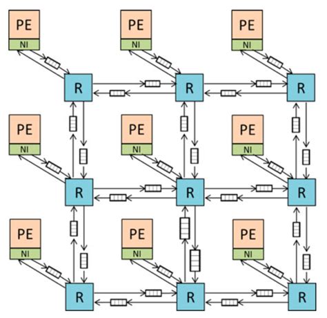 多核 Soc 片上互连网络 片上网络体系结构noc 片上互连 Csdn博客