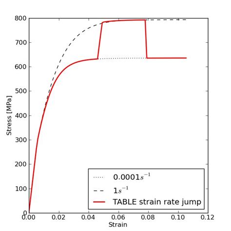 Comparison Of A Table Based Method And B Abaqus Mts Uhard