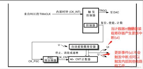 03 tim定时器 tim定时器实验 csdn博客