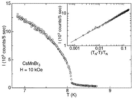 The Temperature Dependence Of The Magnetic Bragg Intensity I At