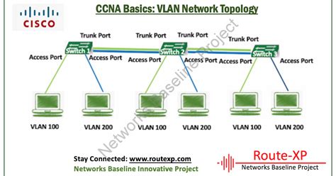 Route Xp Private Network Services Cisco Ccna Basics I Basic Vlan