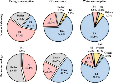 Equipment Contributions To Eco Indicators Download Scientific Diagram