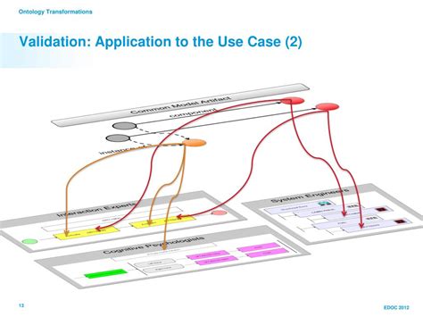 Ppt Ontology Transformations Powerpoint Presentation Free Download Id1945576