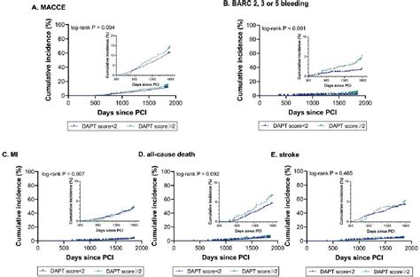 Figure 2 From Five Year Prognostic Value Of Dapt Score In Older