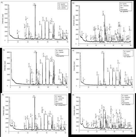 Mineralogical Composition Of Phosphate Using X Ray Diffraction