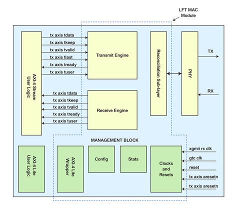 Ethernet 10g Mac Logic Fruit Technologies