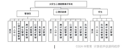 【附源码】java计算机毕业设计大学生心理健康测评系统（程序lw部署）青青 计算机毕设源码程序的博客 Csdn博客
