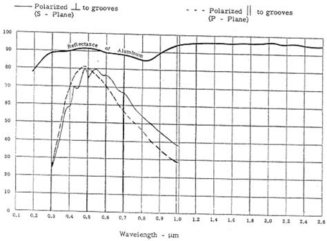 270r Plane Ruled Diffraction Grating