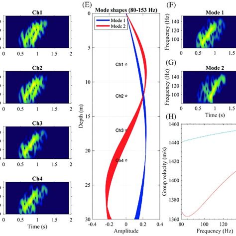 overview of the mode filtering procedure panels a d show spectrograms
