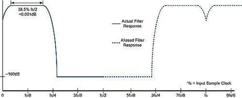 Adc Digital Downconverter Decimation Filters And Adc Aliasing Part 1