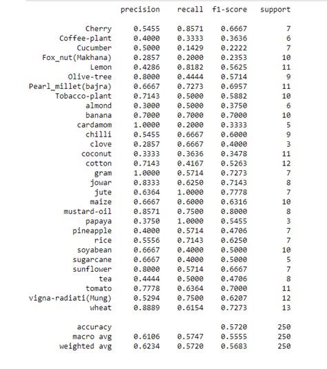 Ml Beginners Guide To Build A Crop Classifier Using Cnns