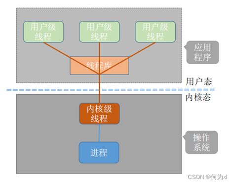 操作系统进程管理二 线程 用户级线程 CSDN博客