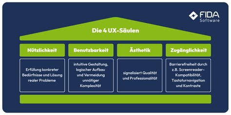 Ux Ui Verstehen Grundlagen Methoden And Best Practices Fida Software And Beratung