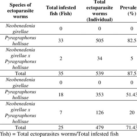 Prevalence And Intensity Of Monogenean Parasites Infest In Silver