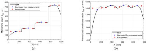 Variable Thickness Strain Pre Extrapolation For The Inverse Finite Element Method