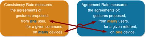 Comparison Of Agreement Rate And Consistency Rate Download
