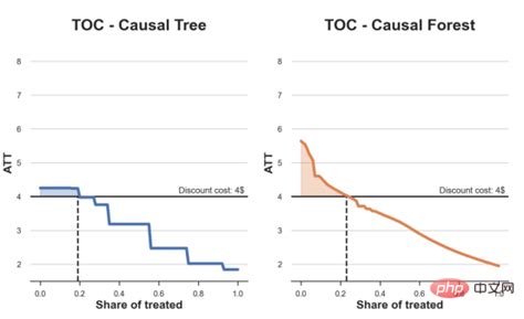 Decision Making Positioning Application Based On Causal Forest