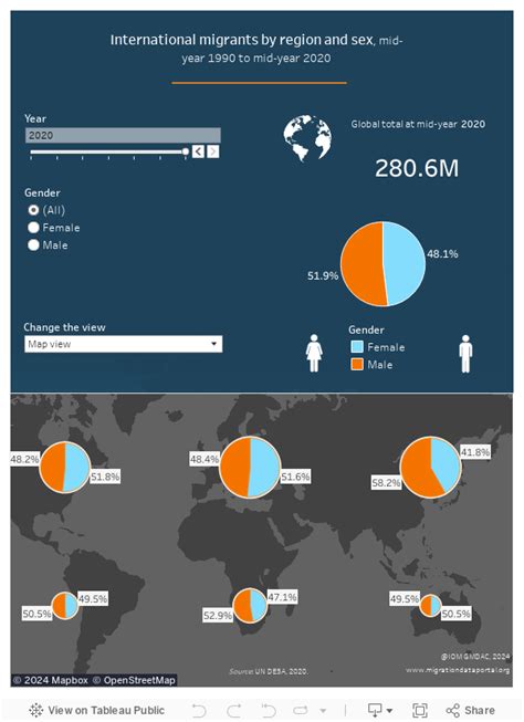 Gender Thematic Page Migration Data Portal