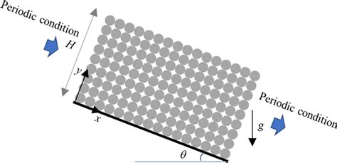Definition Diagram Of A Steady Granular Flow Down An Inclined Bed Download Scientific Diagram