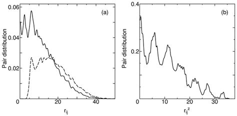 Pair Distribution Function 2d In The Direction A Perpendicular And