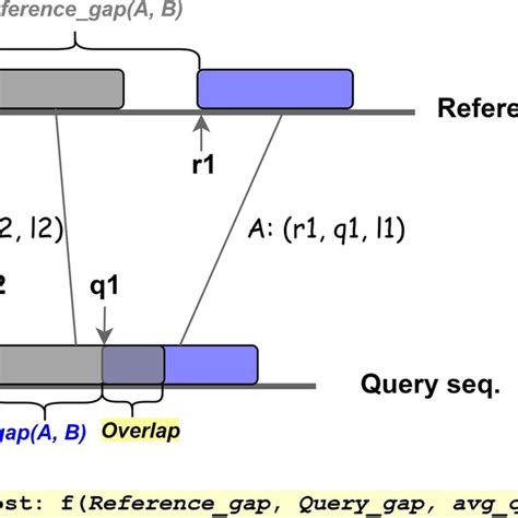 Chaining Of Two Co Linear Anchors A And B Here Two Anchors Overlap On Download Scientific