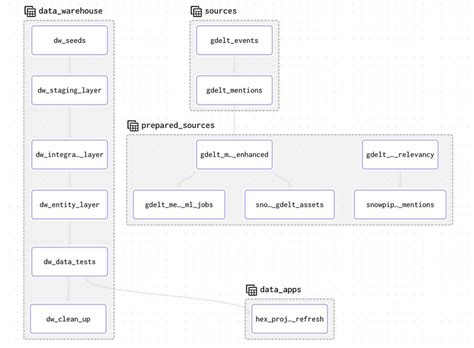 Modern Data Stack On Linkedin How I Use Dagster To Orchestrate The