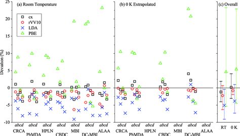 Deviations Of Calculated Structural Parameters Using Various Download Scientific Diagram