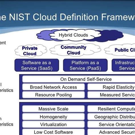 Cloud Computing Definition Nist 2010 Download Scientific Diagram