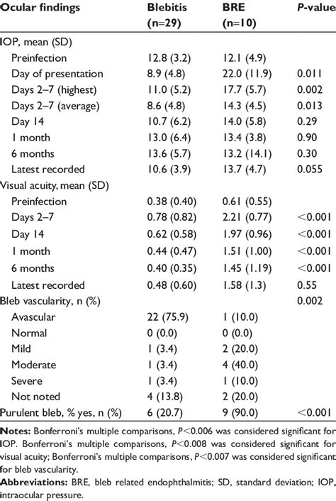 Comparison Of Ocular Factors Between Blebitis And Bleb Related