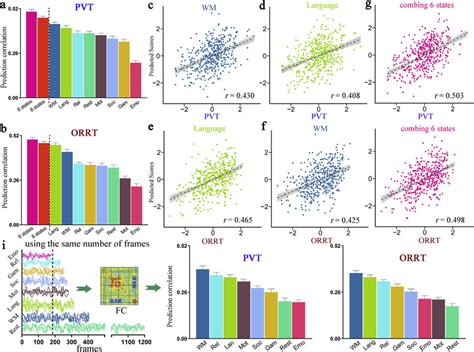 Prediction Results Of Two Reading Comprehension Abilities Pvt And Download Scientific Diagram
