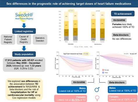 Sex Differences In The Prognostic Role Of Achieving Target Doses Of Heart Failure Medications