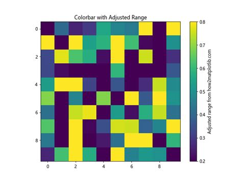 Matplotlib 颜色条缩放：如何创建和自定义颜色条极客笔记