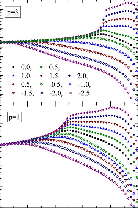 The Tracer Diffusion Coefficient D T Vs θ For The Different Values Of Download Scientific