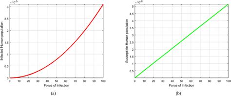 9 Simulation Showing The Variation Of Infected And Susceptible Humans