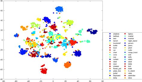 Visualisation Of The Feature Representations On The Test Set Of