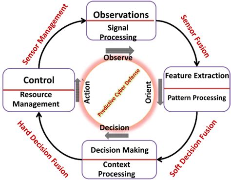 Hybrid Procedural Model Of Information Fusion Download Scientific Diagram