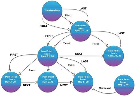 Conversation Community Timeline Download Scientific Diagram