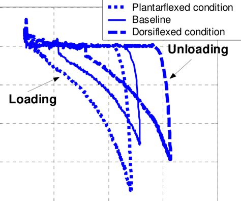 The Entire Load Deflection Plot Was Used To Characterize Hysteresis