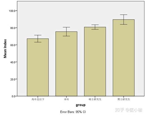 Spss统计作图教程：简单条形图 知乎