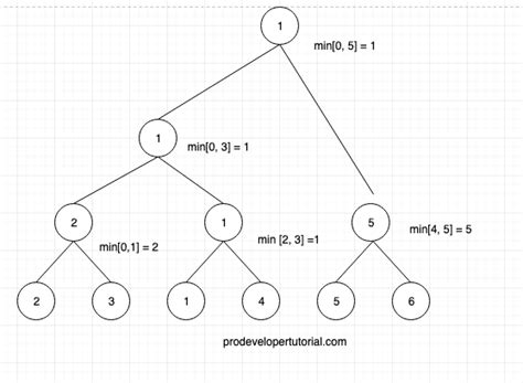 Tree Data Structure Tutorial 11 Introduction To Segment Trees