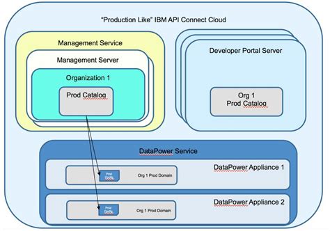 What Are The Recommended Topologies For Api Connect Clouds